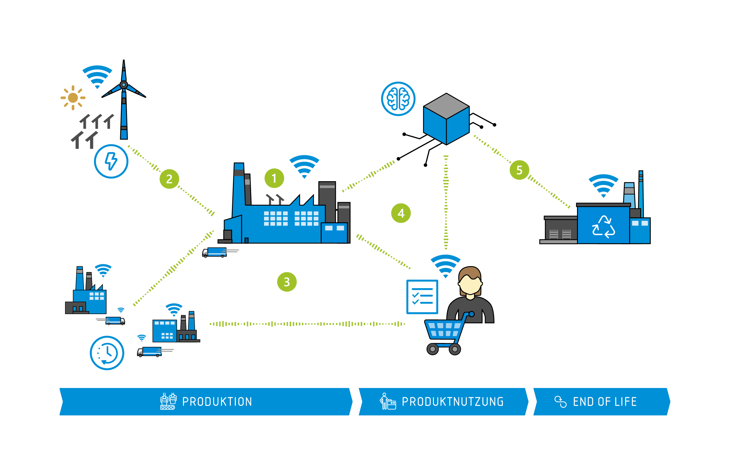 Wie Das Datenökosystem In Der Industrie 4.0 Aufgebaut Ist – WAEXX